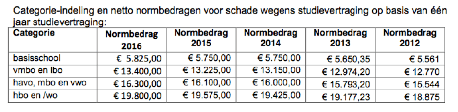 Studievertraging na letselschade: hoe hoog is de vergoeding?